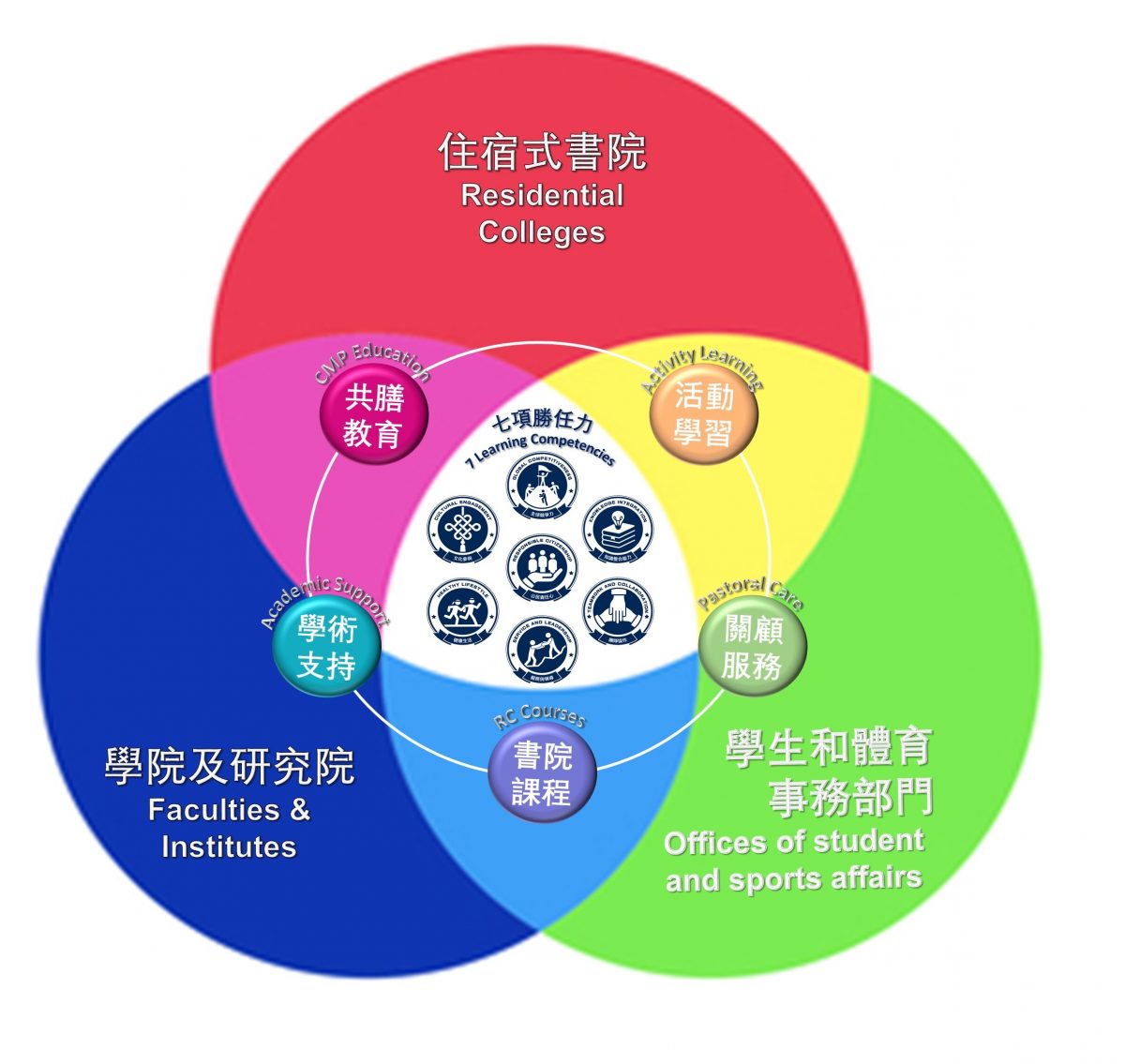 About Residential Colleges - Residential College System | University of ...